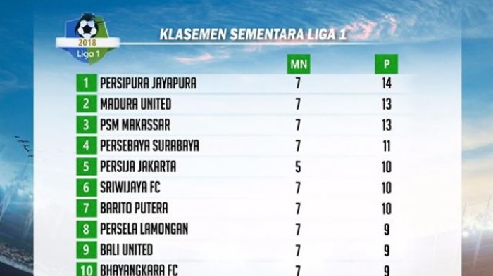 Klasemen Lengkap Liga 1 & Top Skor, Kasihan Pernah Juara ISL Arema Kini ...