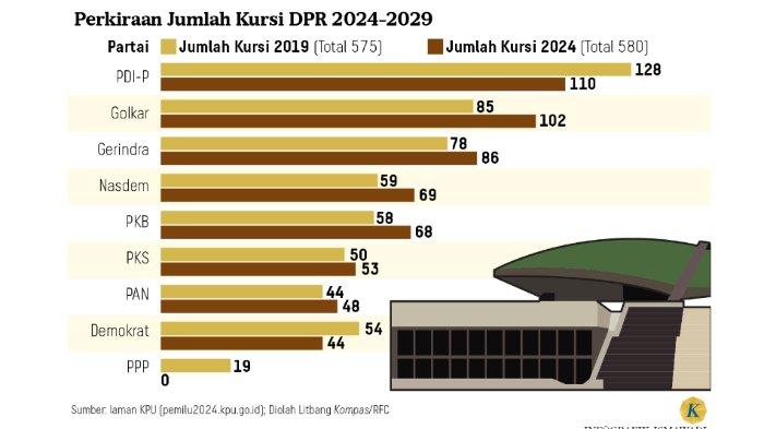 Daftar 580 Anggota DPR RI Terpilih Periode 2024 - 2029, Banyak Mantan Menteri dan Artis - Tribun ...