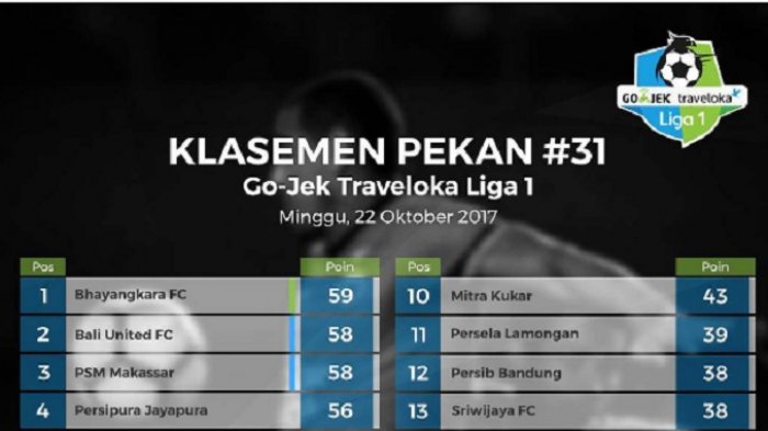 Hasil Lengkap dan Klasemen Sementara Pekan ke-31 Liga 1, Perseru Keluar ...
