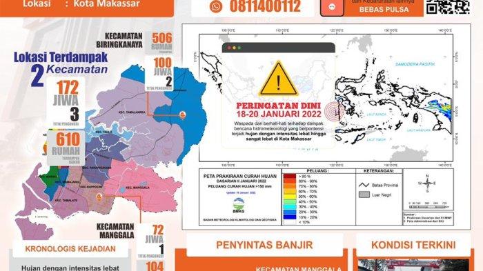 Jumlah Pengungsi Terdampak Banjir Makassar Terus Bertambah, Total 172 Jiwa Sudah Diungsikan ...