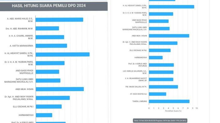 Hasil Real Count KPU Calon DPD Dapil Sulsel: Al Hidayat Samsu Salip Tamsil Linrung dan Muh Iksan ...