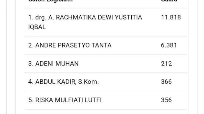 Real Count KPU DPRD Sulsel Dapil Sulsel I: Cicu Puncaki Suara Nasdem, Andre Prasetyo Tanta ...