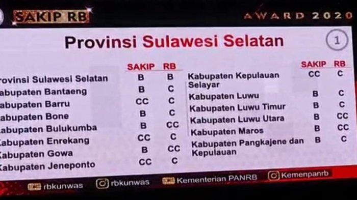 Pangkep Raih SAKIP Predikat B, Kalahkan Barru, Enrekang, Jeneponto dan Selayar - Tribun-timur.com