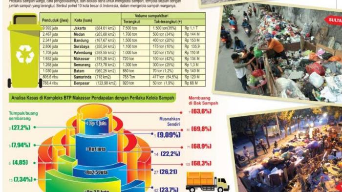 Sampah Tak Terangkut, Wali Kota Anggarkan Rp 17,5 M untuk Jalan TPA ...