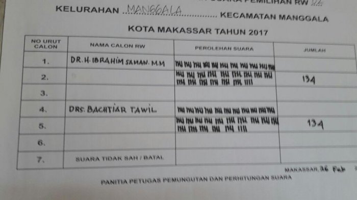Perolehan Suara Pemilihan Ketua RW di Manggala Imbang - Tribun-timur.com
