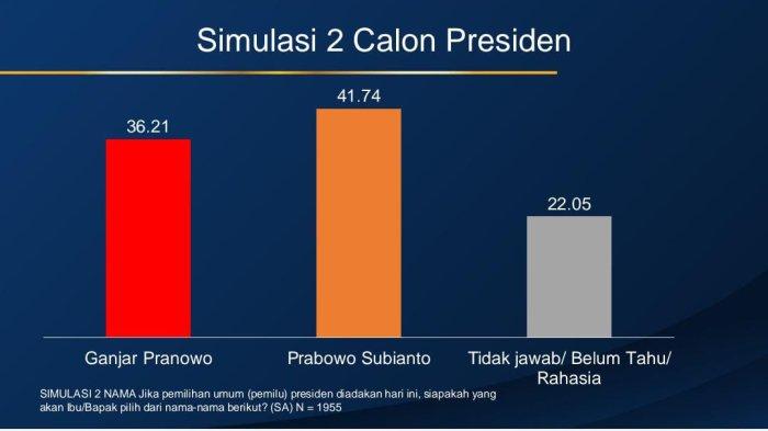 Survei Terbaru Ipsos, Prabowo 41,74 Persen, Ganjar 36,21 Persen - Tribun-timur.com