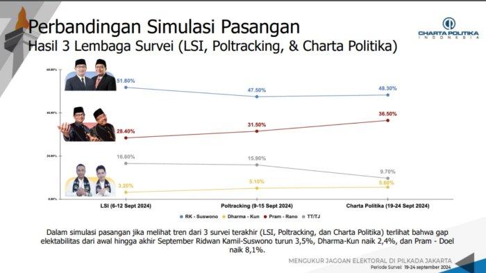 Tren Elektoral Ridwan Kamil – Pramono Anung - Dharma Pongrekun di 3 Survei Pilkada Jakarta 2024 ...
