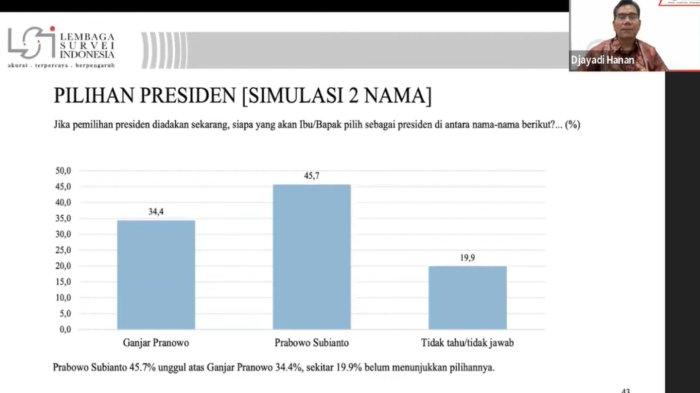 132 Hari Menuju Pilpres 2024 Survei Head To Head Prabowo Vs Ganjar Vs