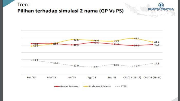 98 Hari Menuju Pilpres 2024 - Survei Elektabilitas Capres: Ganjar Rajai 3 Nama, Prabowo 2 Nama ...