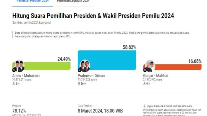 Prabowo-Gibran Raih 58 Persen Suara, JK: Semestinya Pilpres 2024 Dua Putaran - Tribunmanado.co.id