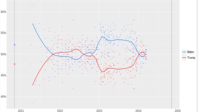 Polling Pilpres AS di Awal April 2024: Biden vs Trump, Skor 1 - 2 ... Polling Pilpres AS di Awal April 2024: Biden vs Trump, Skor 1 - 2 ...
