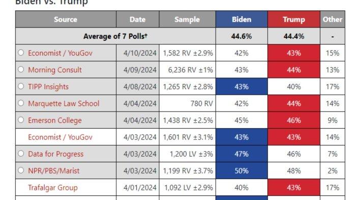 10 Polling Pilpres 2024 AS di Awal April: Biden vs Trump, Skor ...
