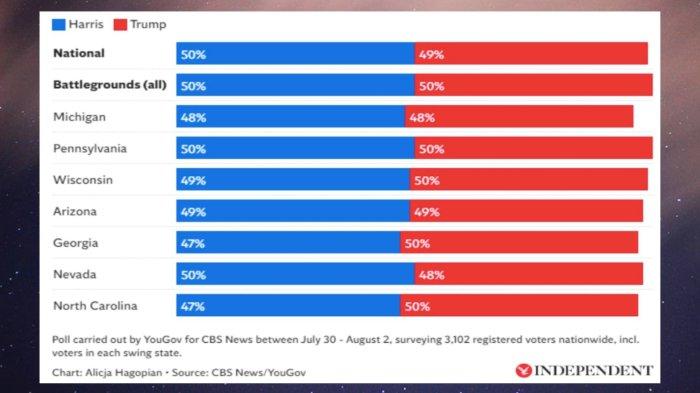 Peta Kekuatan Harris-Walz vs Trump-Vance: Survei Jagokan Demokrat ...