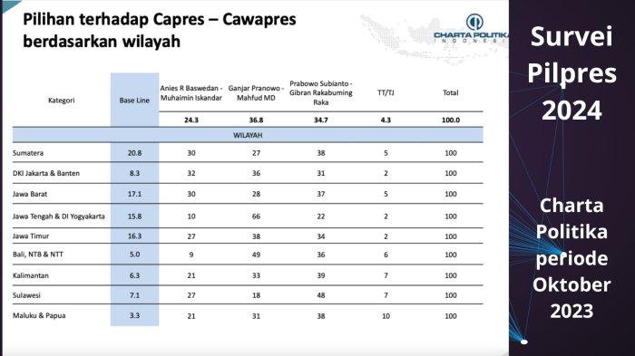 91 Hari Menuju Pilpres 2024 - Survei 9 Wilayah: Ganjar-Mahfud 4, Prabowo-Gibran 5, Anies ...