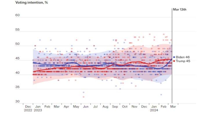 Polling Pilpres AS 2024: Petahana Rebound, Biden 46 vs 45 Trump ... Polling Pilpres AS 2024: Petahana Rebound, Biden 46 vs 45 Trump ...