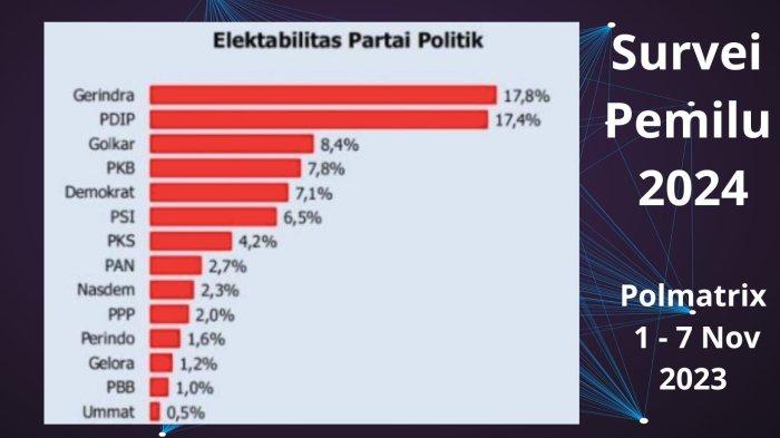 90 Hari Menuju Pemilu 2024 - Survei Peta Parpol Berubah: Gerindra Bayang-bayangi PDIP ...