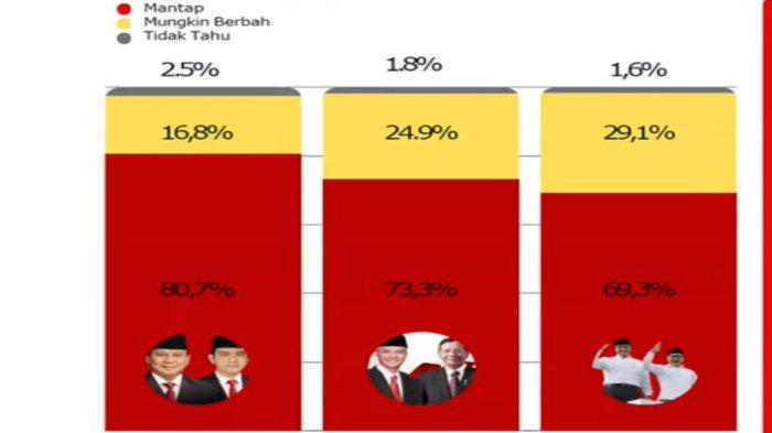 Pilpres 2024 : Pemilih Loyal Anies - Prabowo - Ganjar, Cek Survei IPS - Tribunmanado.co.id