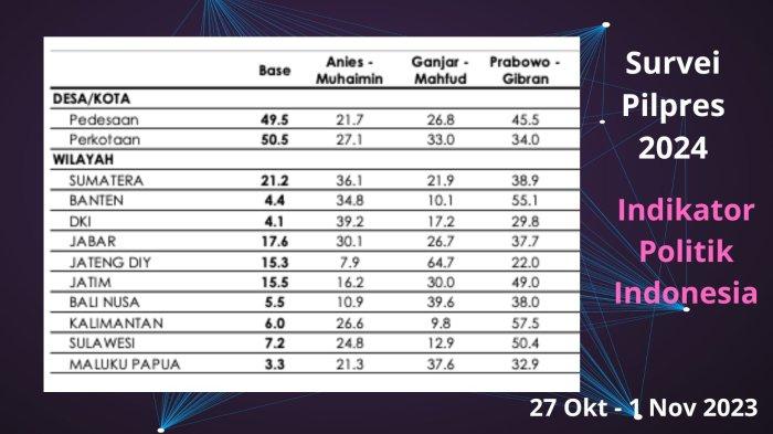 89 Hari Menuju Pilpres 2024 - Survei di Jabar: Prabowo Hampir 50 Persen, Ganjar-Anies ...
