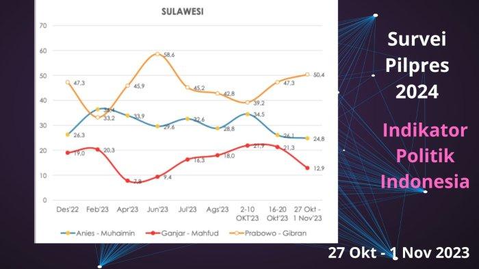 89 Hari Menuju Pilpres 2024 - Survei di Sulawesi: Prabowo-Gibran Naik, Ganjar-Mahfud atau AMIN ...