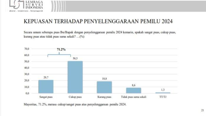 Jelang Putusan Sengketa Pilpres 2024, Survei LSI: 71 Persen Puas ... Jelang Putusan Sengketa Pilpres 2024, Survei LSI: 71 Persen Puas ...