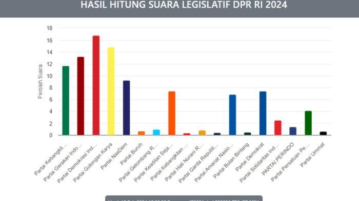 Split Ticket Voting di Pemilu 2024: Analisis Golkar Salip Gerindra ...
