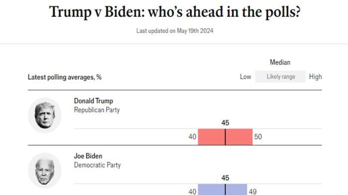 Orang Amerika Survei Politik: Peluang Biden vs Trump di Pilpres AS ...