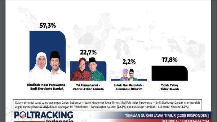 Simulasi 3 Pasangan di Pilkada Jatim 2024: Khofifah – Emil Dardak 57,3 Persen - Tribunmanado.co.id