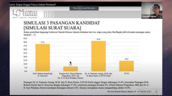 Pramono - Rano Menyalip Ridwan Kamil - Suswono, Pilkada Jakarta Dua Putaran? - Tribunmanado.co.id