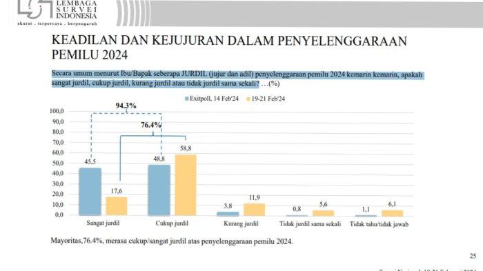Survei Pemilu 2024: 76 Persen Responden Merasa Pilpres Sudah Jurdil ...
