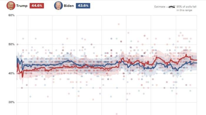 Update Polling Pilpres 2024 AS: Persaingan Ketat, Trump 44 vs 43 Biden ... Update Polling Pilpres 2024 AS: Persaingan Ketat, Trump 44 vs 43 Biden ...