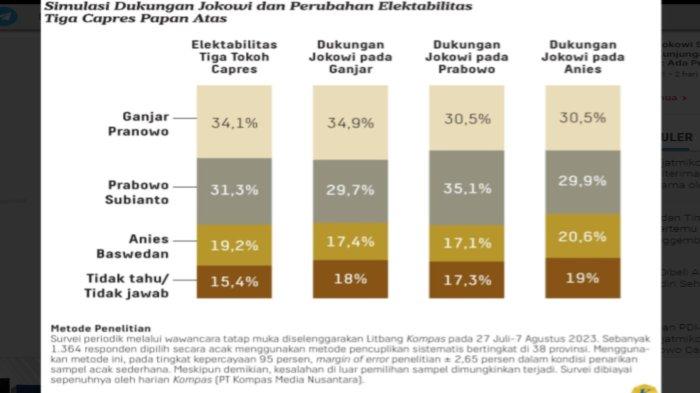 172 Hari Menuju Pilpres 2024 - Survei: Efek Jokowi buat Elektabilitas Ganjar-Prabowo-Anies ...