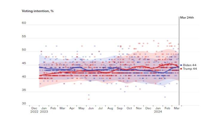 Polling Terbaru Pilpres 2024 AS: Biden vs Trump Sama Kuat di Angka 44 ...