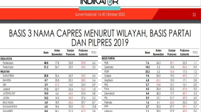 109 Hari Menuju Pilpres 2024 - Survei Peta Kekuatan 3 Capres: Anies 1 vs Ganjar 4 vs Prabowo 5 ...