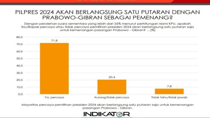 Survei Pasca-Pilpres 2024, Indikator: 71 Persen Percaya Prabowo-Gibran Menang Satu Putaran ...