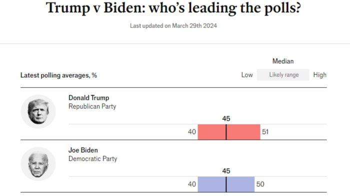 Polling Pilpres 2024 AS: Biden vs Trump di Angka 45 Poin, Petahana di ... Polling Pilpres 2024 AS: Biden vs Trump di Angka 45 Poin, Petahana di ...