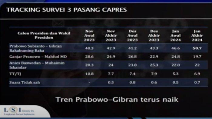 Survei Pilpres 2024: Tren dan Proyeksi Elektoral Anies-Prabowo-Ganjar, Paslon 02 Potensi 52 ...