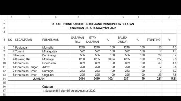 Data Stunting di Bolsel Sulawesi Utara Bulan November 2022 Turun Jadi 5 ...