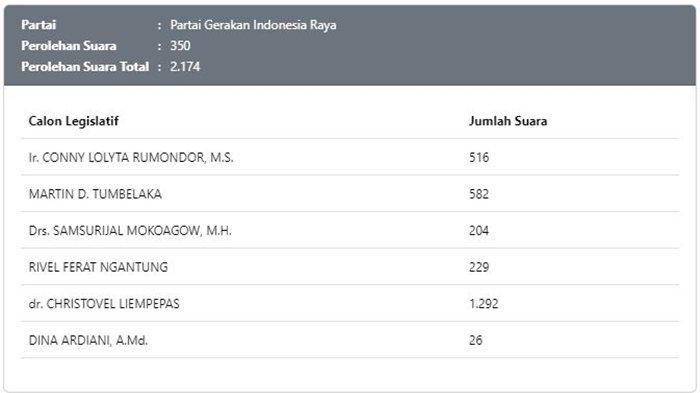 Hasil Hitung Sementara DPR RI Dapil Sulawesi Utara Partai Gerindra, Christovel Liempepas ...