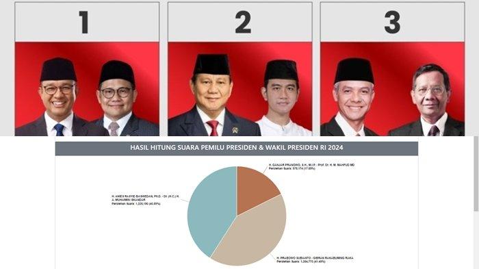 Hasil Real Count KPU Pilpres 2024 di DKI Jakarta hingga Senin Siang, Prabowo Ungguli Anies ...