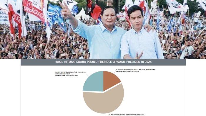 Hasil Real Count Sementara Pilpres Prabowo Unggul di 36 Provinsi, Kuasai Pulau Jawa, Sulut ...