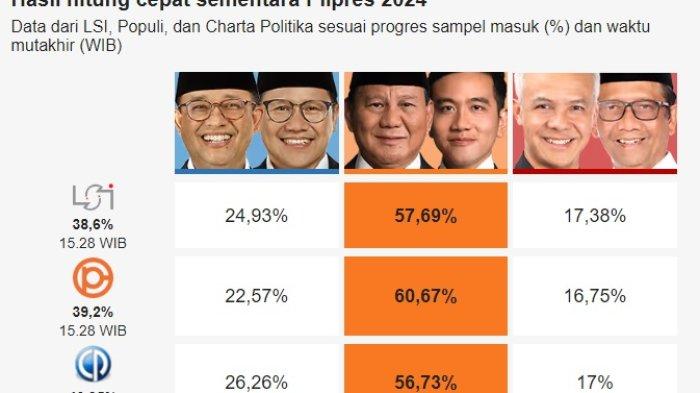 BREAKING NEWS: Hasil Sementara Hitung Cepat, Prabowo-Gibran Unggul di Hampir Semua Lembaga ...