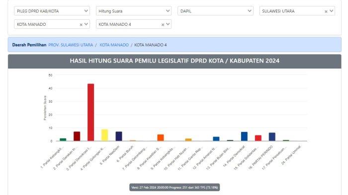 Hasil Sementara Suara Caleg DPRD Kota Manado Dapil 4: PDIP Segel Kursi Terbanyak - Tribunmanado ...