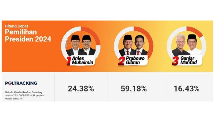 Update Hasil Quick Count Poltracking Indonesia Data Masuk 83.77 Persen Prabowo-Gibran Masih ...