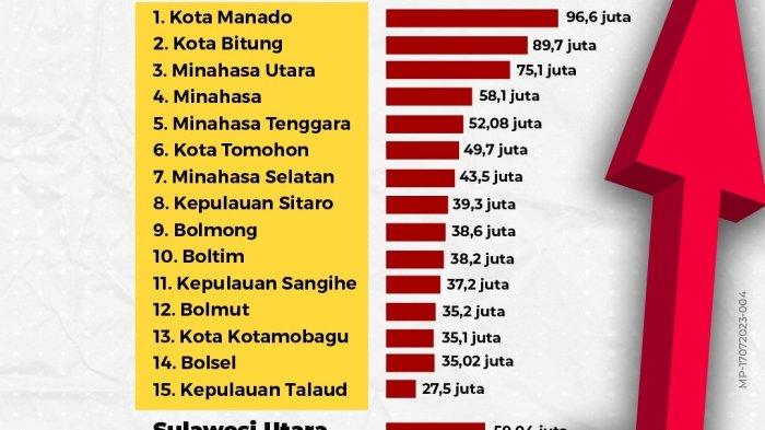 Prestasi Pemkot Manado, Raih Nilai Tertinggi Pendapatan per Kapita Provinsi Sulawesi Utara ...