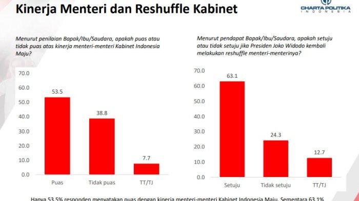 Hasil Survei Charta Politika: PDIP Teratas, PPP dan PAN diambang Batas - Tribunmanado.co.id