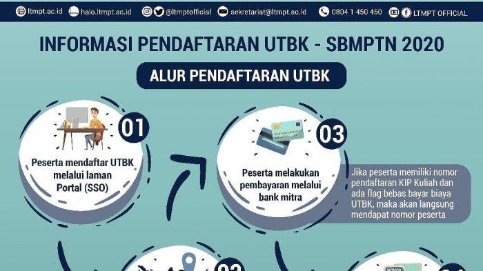 Pendaftaran UTBK SBMPTN 2020 Telah Dibuka, Ini Jadwal, Tahapan, Biaya ...