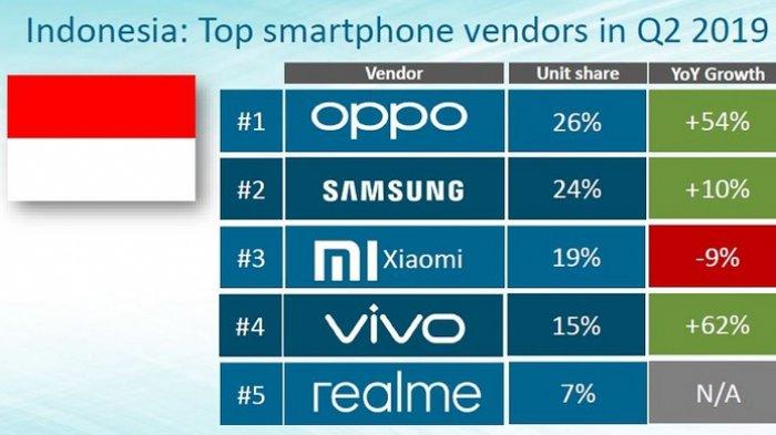 Oppo Geser Posisi Samsung Sebagai Raja Ponsel di Indonesia, Berdasarkan Riset Pasar Canalys ...