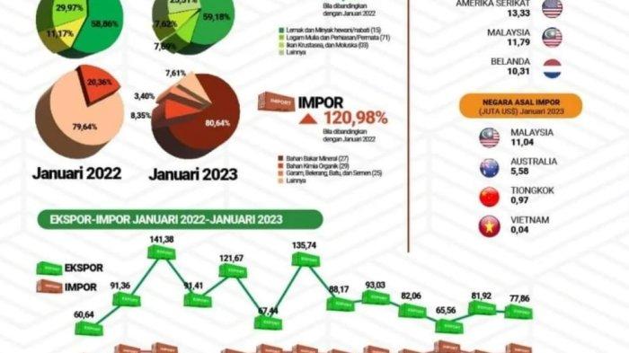 Olly Dondokambey Antar Ekspor Sulawesi Utara Naik 28,39 Persen, Surplus Rp 914 Miliar ...