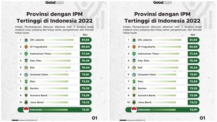 IPM Sulut Tertinggi Keenam se Indonesia, Paling Tinggi se Indonesia Timur - Tribunmanado.co.id