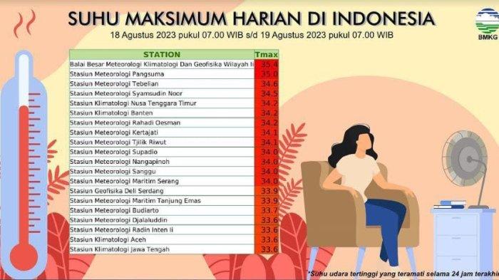 20 Wilayah Indonesia dengan Suhu Terpanas Hari Ini, Deli Serdang Urutan ...